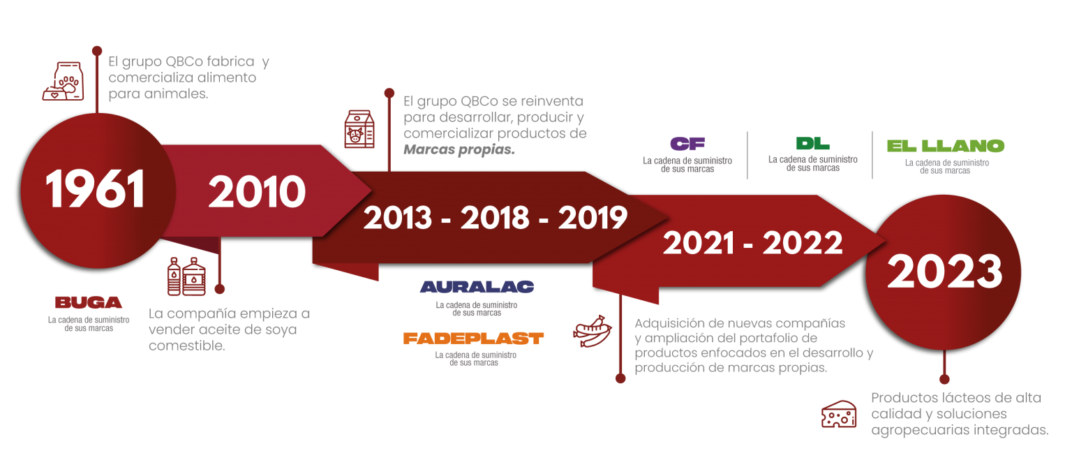 ¿Quiénes somos? - Grupo QBCO